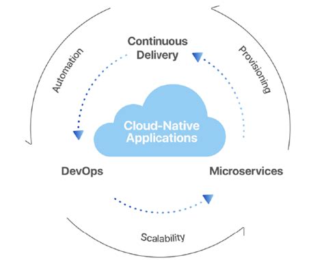 Introduction To Cloud Native Devops Benefits And Best Practices