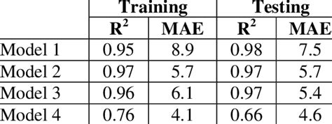 the performance values for training and testing procedure download