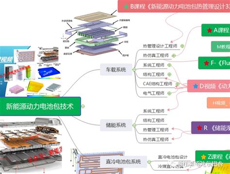 年薪40 60万不是梦！《star Ccm 电池包冷媒直冷仿真》助力新能源人职场之路 新能源电池热管理 Leader 知乎
