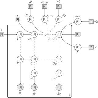 Hierarchical Model In Plate Notation Squares Indicate Fixed