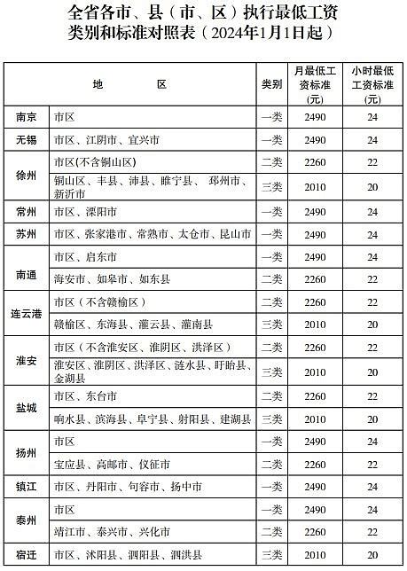 最新！全国各地最低工资标准出炉，你的工资不能低于这个数 人社部官网日前公布了全国各省、自治区、直辖市最低工资标准情况（截至2024年4月1日
