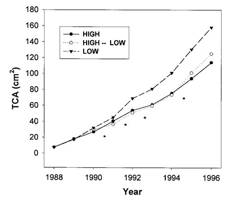 Effect Of Tree Density On Increase In Trunk Cross Sectional Area TCA Download Scientific