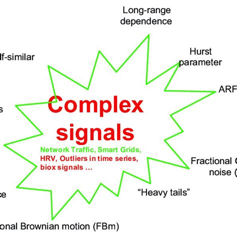 Complex Signals Ipl Here The Signal Generated By A Complex System
