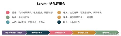 敏捷项目管理——迭代评审会 Csdn博客