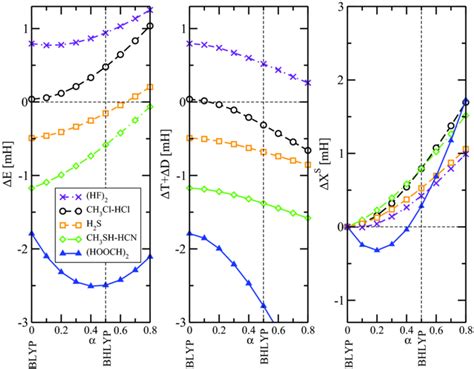 On The Accuracy Of Frozen Density Embedding Calculations With Hybrid