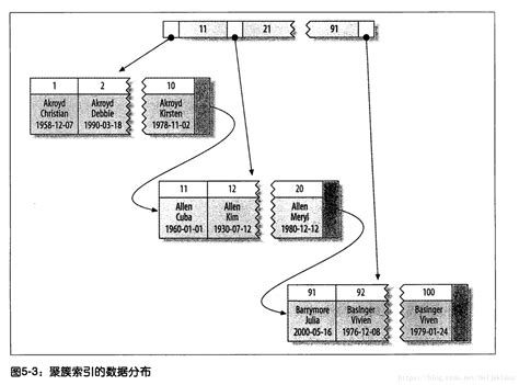 数据库知识篇面试必备知识点数据库面试笔记 Csdn博客