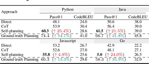table vi from self planning code generation with large language models