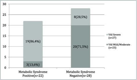 Distribution Of Metabolic Syndrome And Vai Classifications Download Scientific Diagram