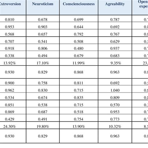 Factor Analysis Results Efa And Cfa Download Scientific Diagram