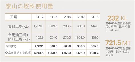 fuel usage ja 泰山企業股份有限公司