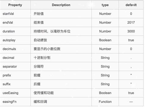 Vue Count To数字滚动插件 怪味曹小豆 博客园