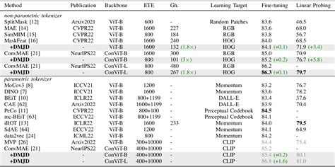 Table Vi From Disjoint Masking With Joint Distillation For Efficient