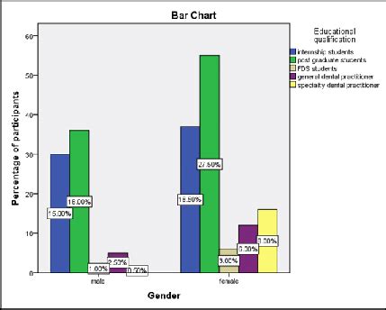 Bar Graph Represents The Association Between Gender And Educational Download Scientific Diagram