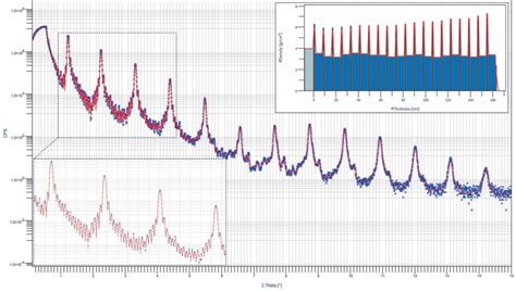 Analysing Thin Films And Coatings With X Ray Reflectometry Blue