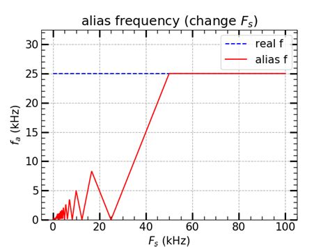 Alias Frequency With Constant Signal Frequency F 0 25 Khz And