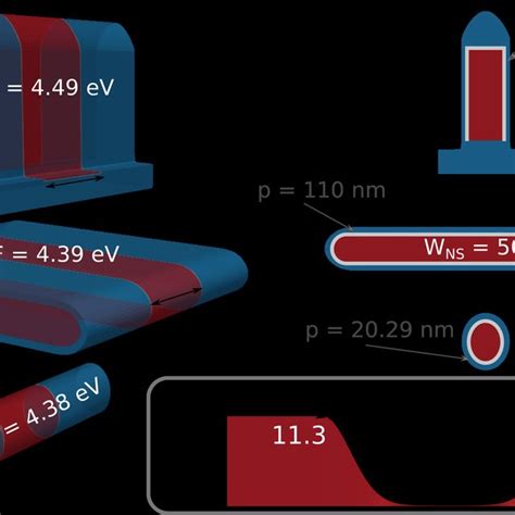 Pdf Benchmarking Of Finfet Nanosheet And Nanowire Fet Architectures