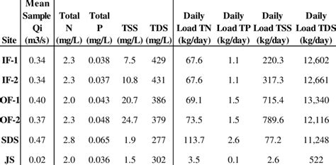 14 The Load Rating Equation For Site If 2 Was Created Using Only Download Table