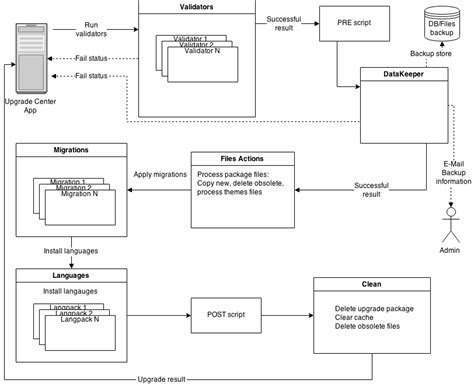 Upgrade Center How It Works — Cs Cart 43x Documentation