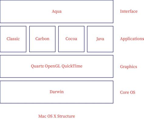 Fundamentals Tutorial Of Macos Best Devops