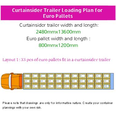 How Many Euro Pallets And Standard Pallets Fit In A Curtainsider