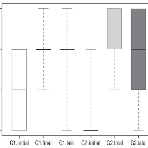 Gmfm 88 Total Score Before Surgery And 6 12 24 Months After
