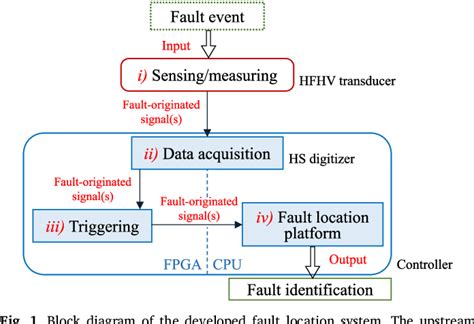 Figure 1 From Time Reversal Applied To Fault Location In Power Networks