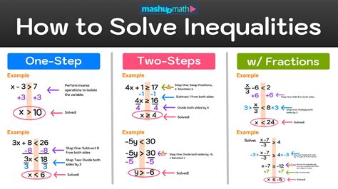 How Do You Solve Inequalities With Fractions Free Worksheets Printable