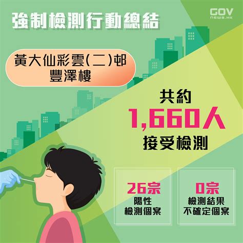 政府新聞網 【行動總結】政府相關部門完成喺黃大仙彩雲（二）邨豐澤樓嘅強制檢測行動，約 1660