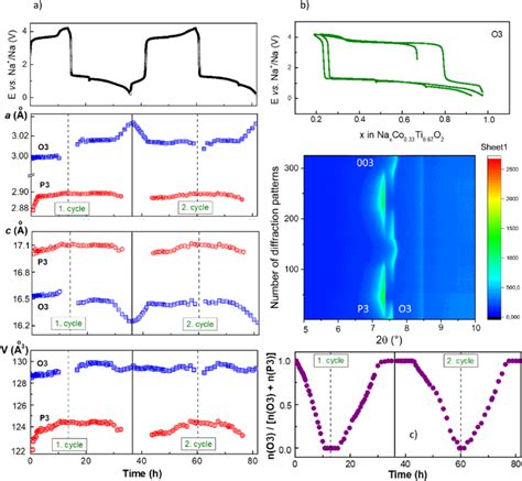 Results Of Operando Xrd Measurements For The O3 Phase A The A And C
