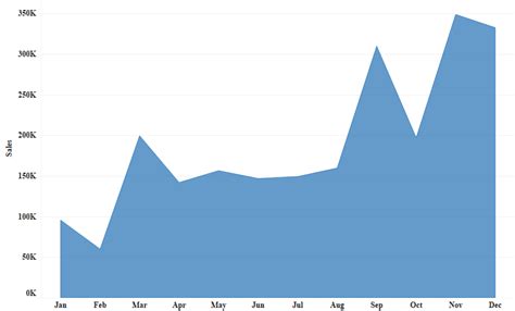 How To Make A Area Chart In Tableau