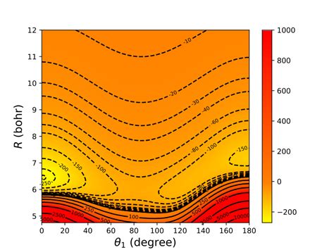 Contour Plots Of Bi Dimensional Cuts Of The Hcnh − He 2d Pes Download Scientific Diagram