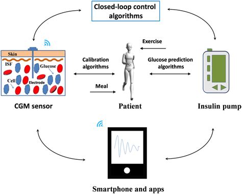 Applications Of Artificial Intelligence Algorithms In Diabetes