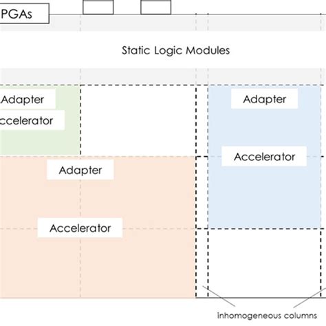 Encapsulation Of Accelerator And Adapter Modules Into Vfpga Download Scientific Diagram