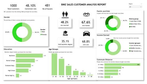 seun olubajo on linkedin dataanalyst visualization customerinsights data powerbi sales