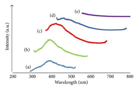 Pl Spectra Of Pure Pva And Ppva Samples Prepared With A Mole Ratio Of Download Scientific