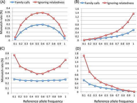 Figure 2 From A Likelihood Based Framework For Variant Calling And De Novo Mutation Detection In