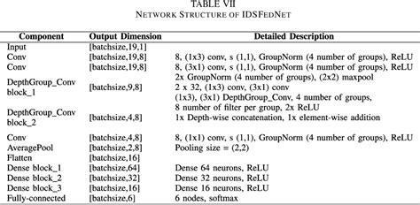 Figure 1 From Federated Learning Inspired Low Complexity Intrusion Detection And Classification