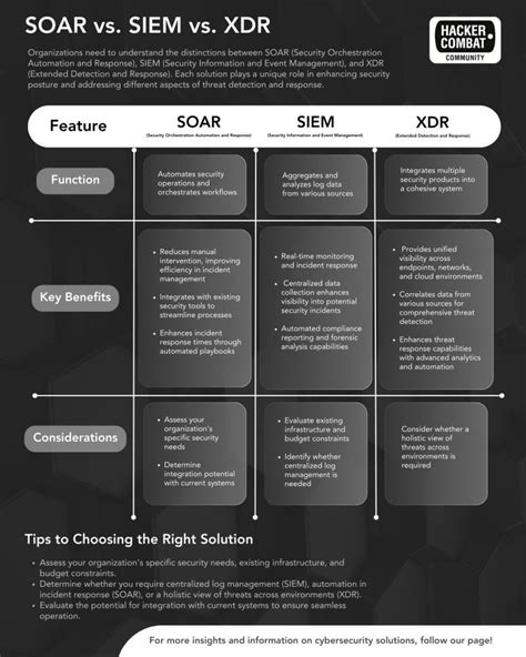 Soar Vs Siem Vs Xdr Rajesh T R