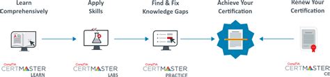 Comptia Certmaster Certification Training Comptia It Certifications