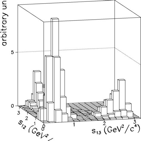 The Folded D→π−ππ Dalitz Plot Distribution Of The Events In The Download Scientific Diagram
