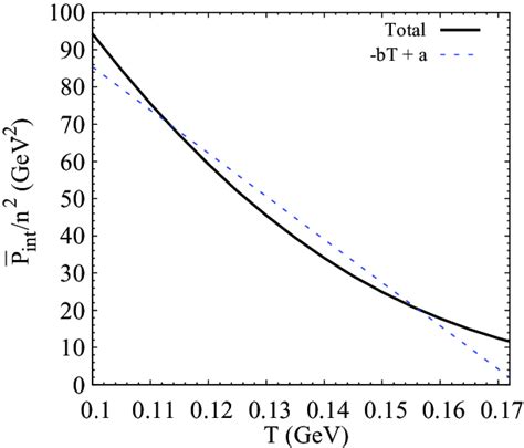 Variation Of P Int N 2 With Temperature At Zero Chemical Potential