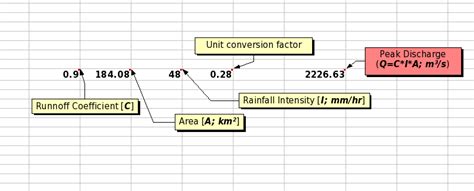 Rational Method Calculation On A Spreadsheet Software The Area Is Download Scientific Diagram
