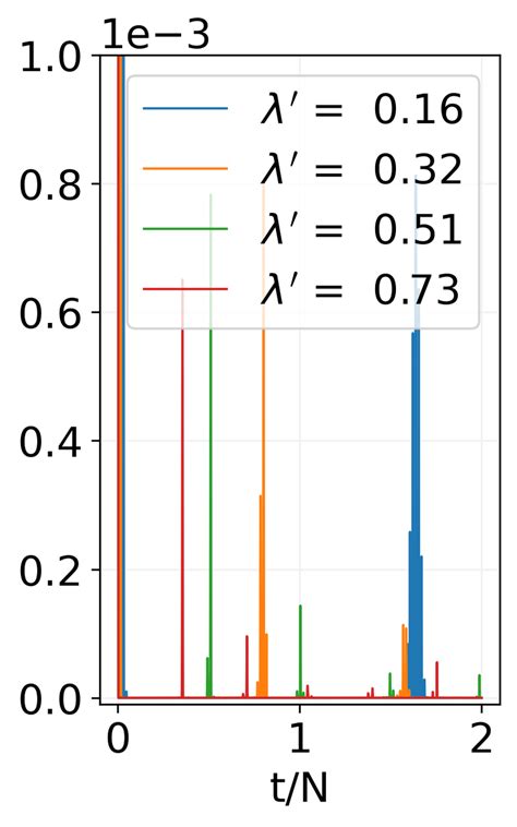 Evolution Of The Le With Respect To The Rescaled Time Tn Where T