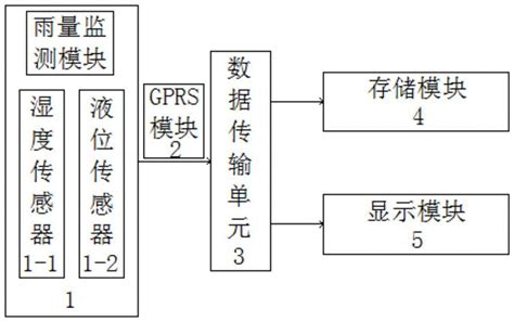 一种流域面雨量监测系统及方法与流程 2