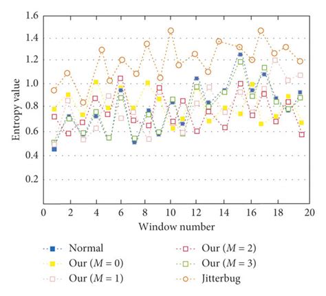 The Comparison Of Entropy Values Between Normal Traffic And Covert