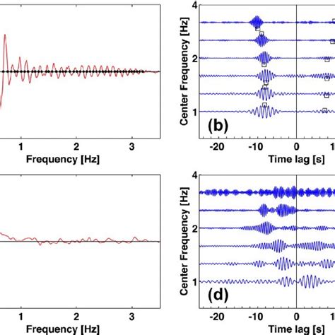 Examples Of Cross Correlation In Time And Frequency Domains Station