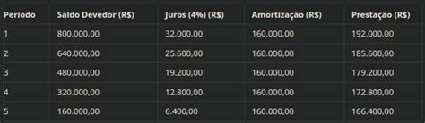 Um empréstimo de R 800 000 00 deve ser devolvido em 5 prestaçoes