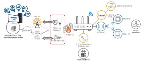 Billion Bipac 8207az Lte Embedded Wi Fi 6 Ax1500 V Adsl2 Vpn Firewall Router Au