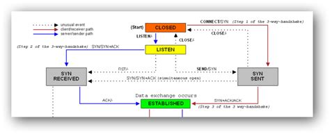 对知乎问题 listen 2 系统调用的backlog参数无效？ 的一次实验 baixiangcpp s blog