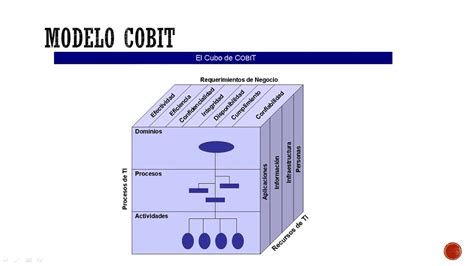 MODELO COBIT DOMINIOS YouTube